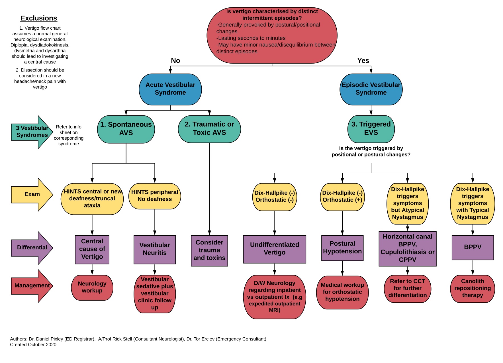 Vertigo - ED Flowchart BPPV - Flowchart BPPV - Guideline Concussion
